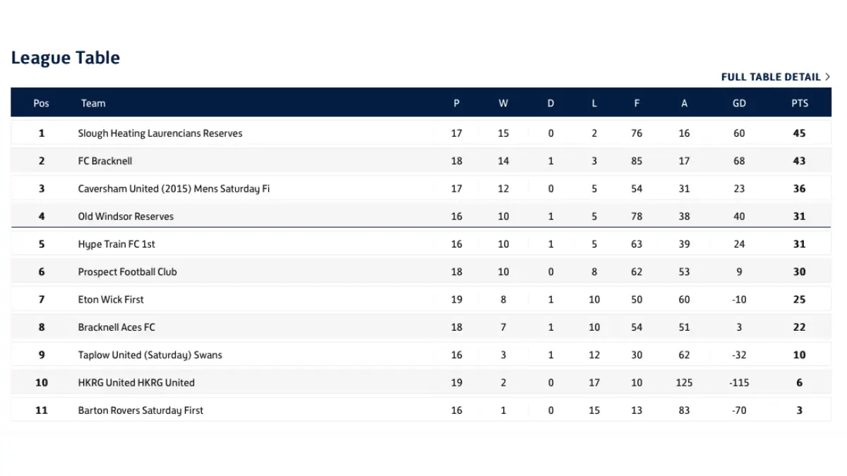 East Berkshire Football League Division One promotion race hotting up ...